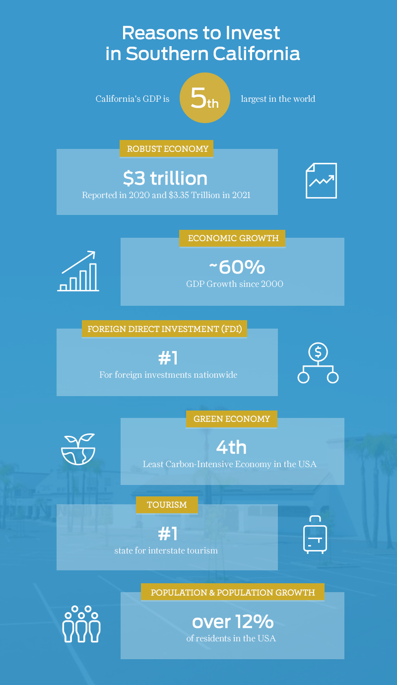 5 Reasons to Invest in Southern California Commercial Real Estate ...